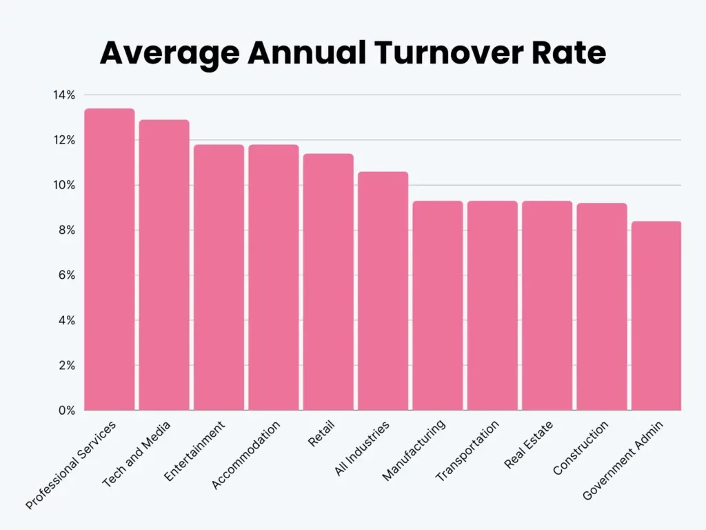 Employee Turnover Rates By Industry Employee Turnover Costs Are Bigger