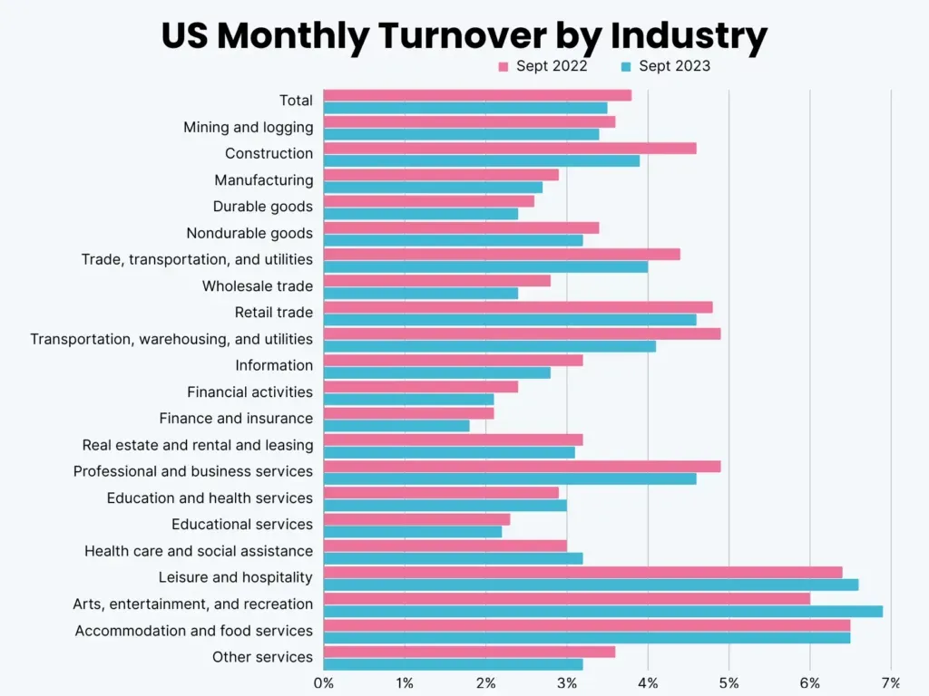 Employee Turnover Rates By Industry Employee Turnover Costs Are Bigger