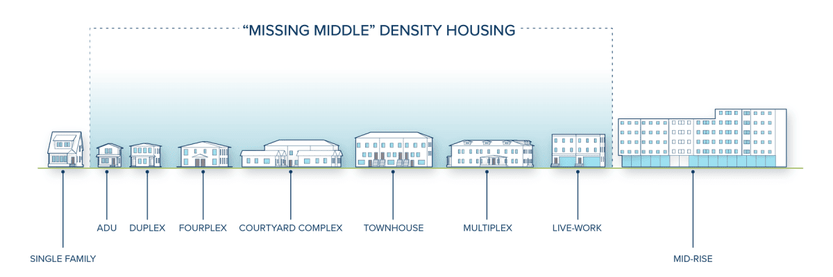 RPA | How Six Cities are Creating Missing Middle Housing