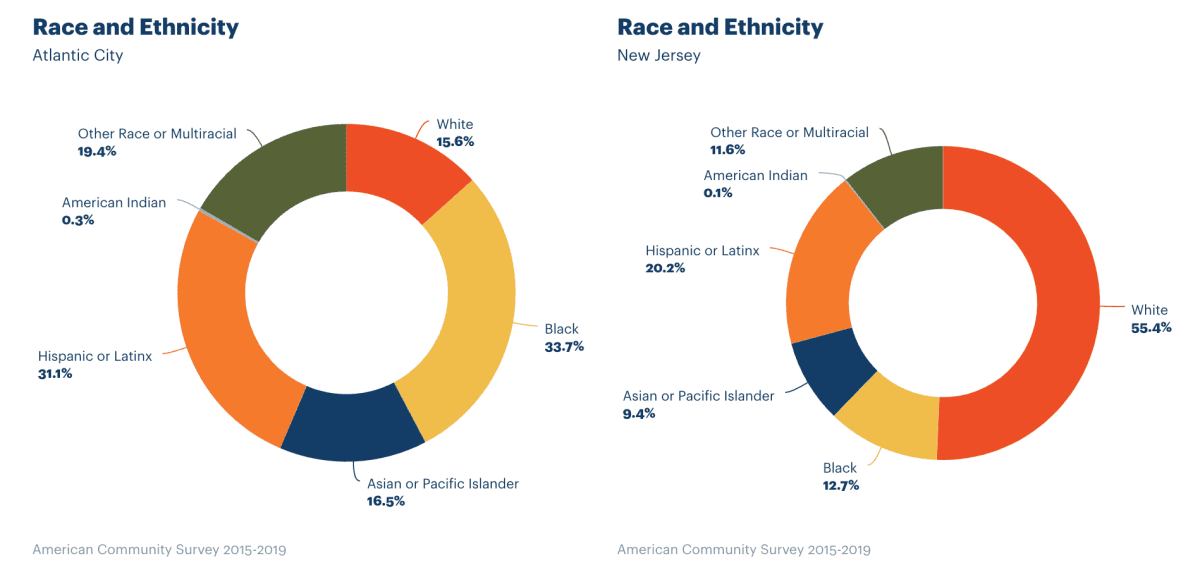 RPA | Atlantic City Housing Profile