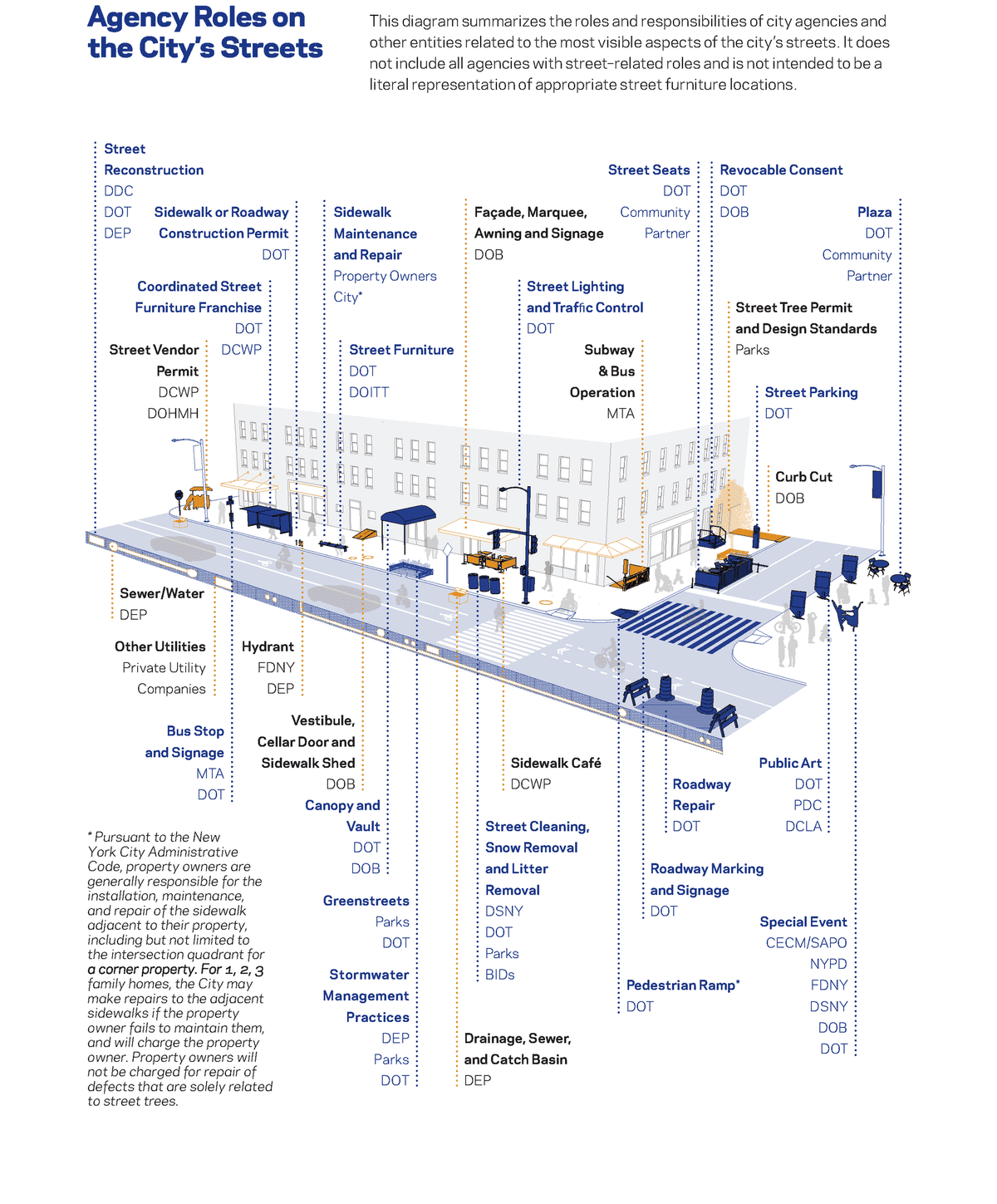 RPA | Building Better Streets