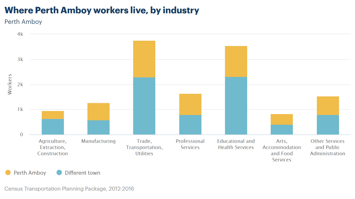 RPA | Perth Amboy Housing Profile
