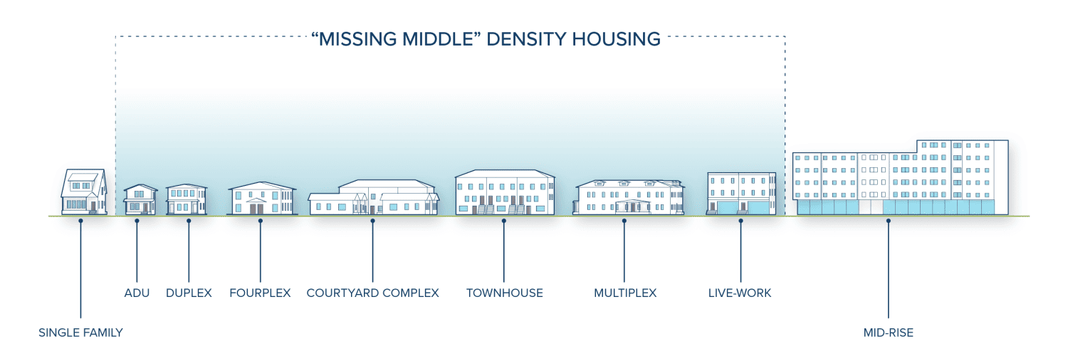 RPA | How Six Cities are Creating Missing Middle Housing