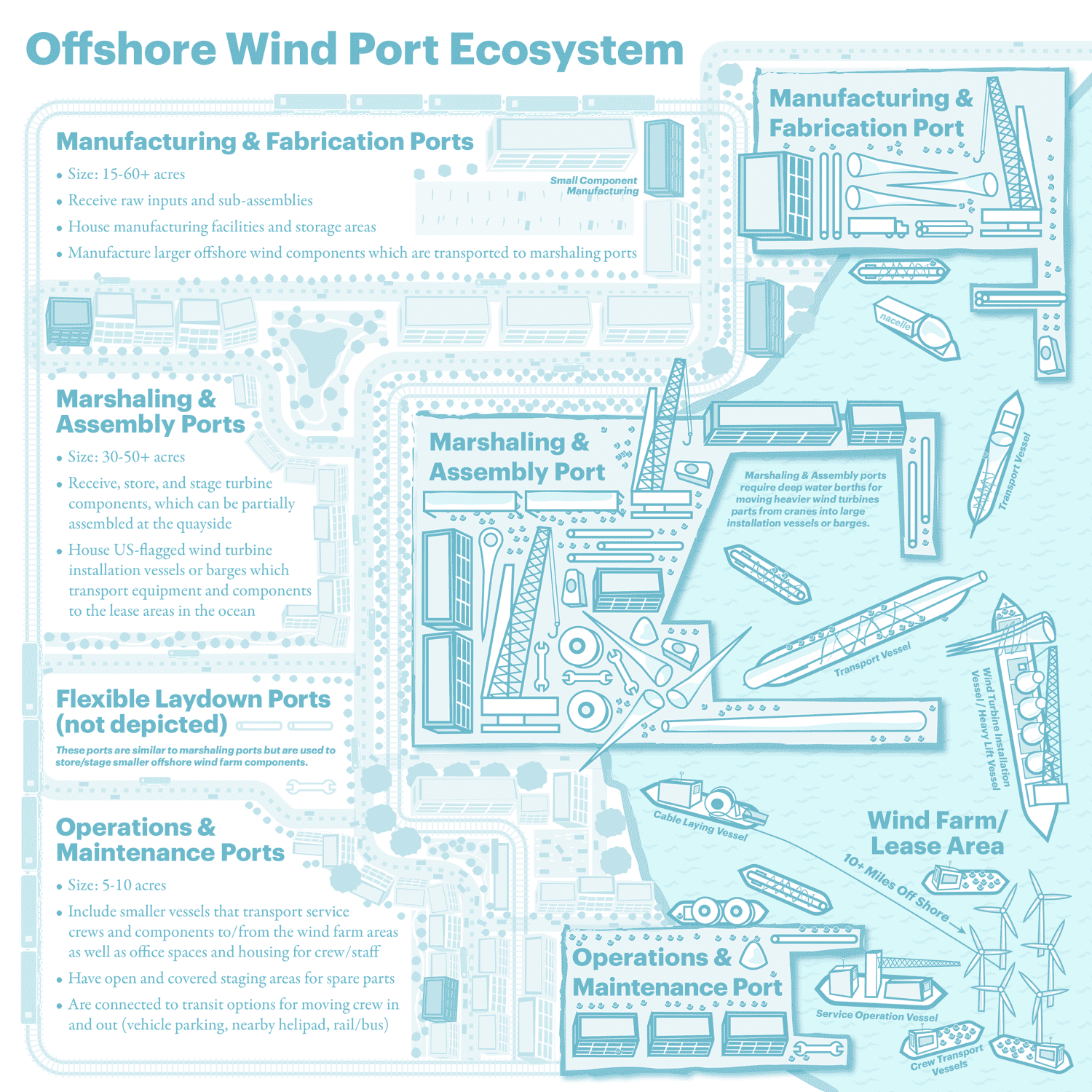 RPA | Ports of Opportunity