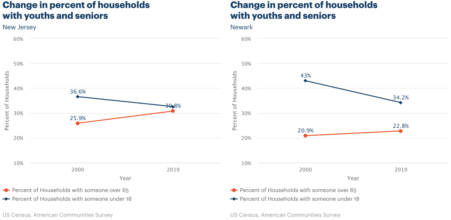 RPA | Newark Housing Profile