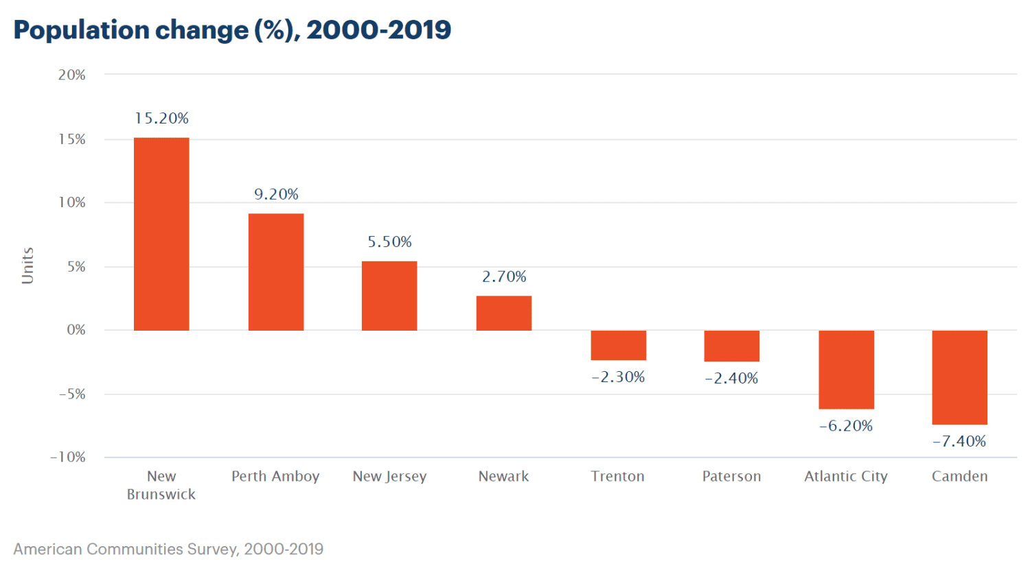 RPA | Newark Housing Profile