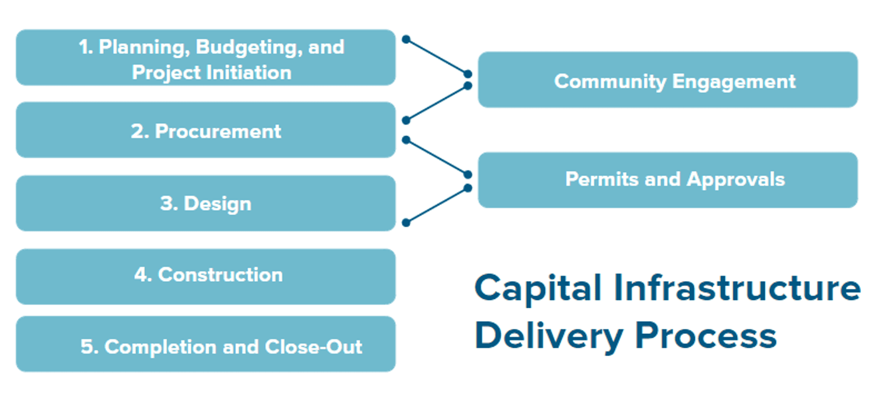 RPA | Building Better Streets