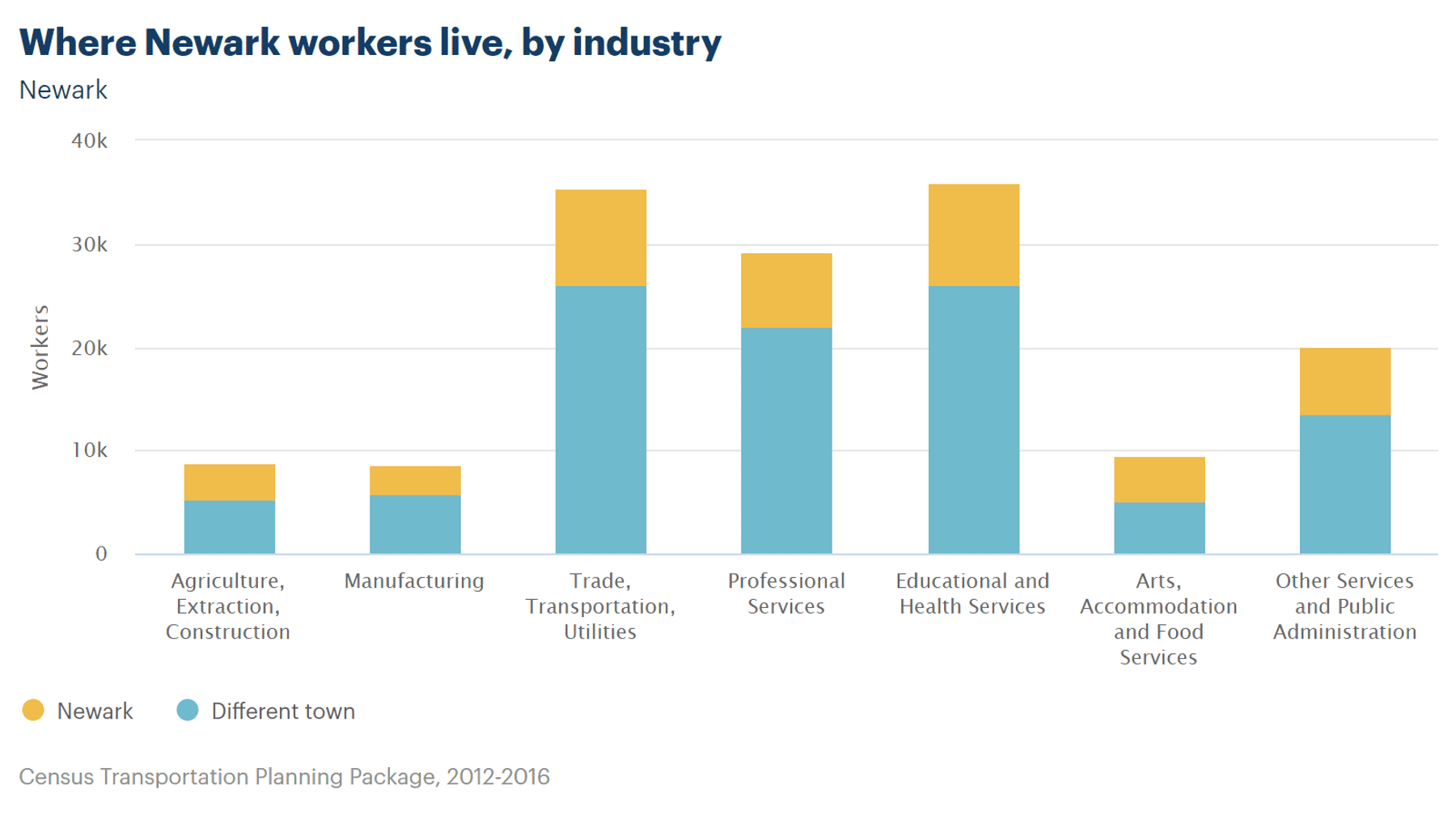 RPA | Newark Housing Profile