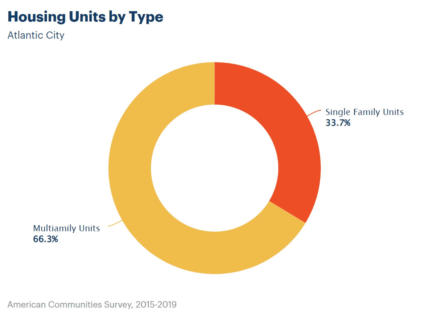 RPA | Atlantic City Housing Profile