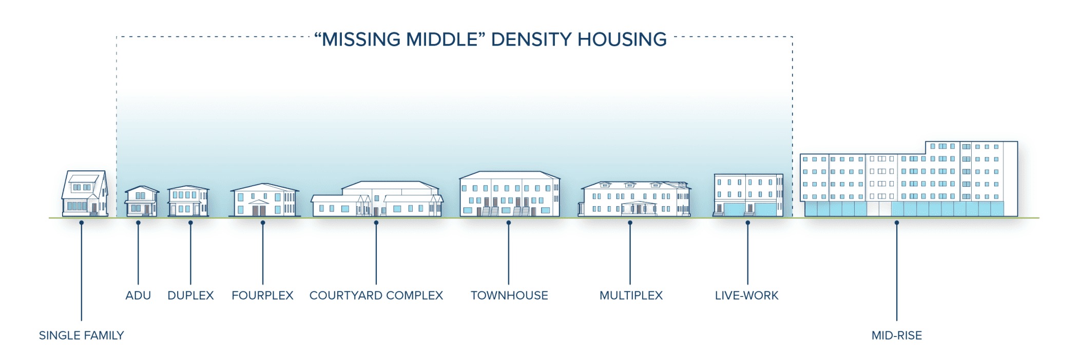 RPA | How Six Cities are Creating Missing Middle Housing