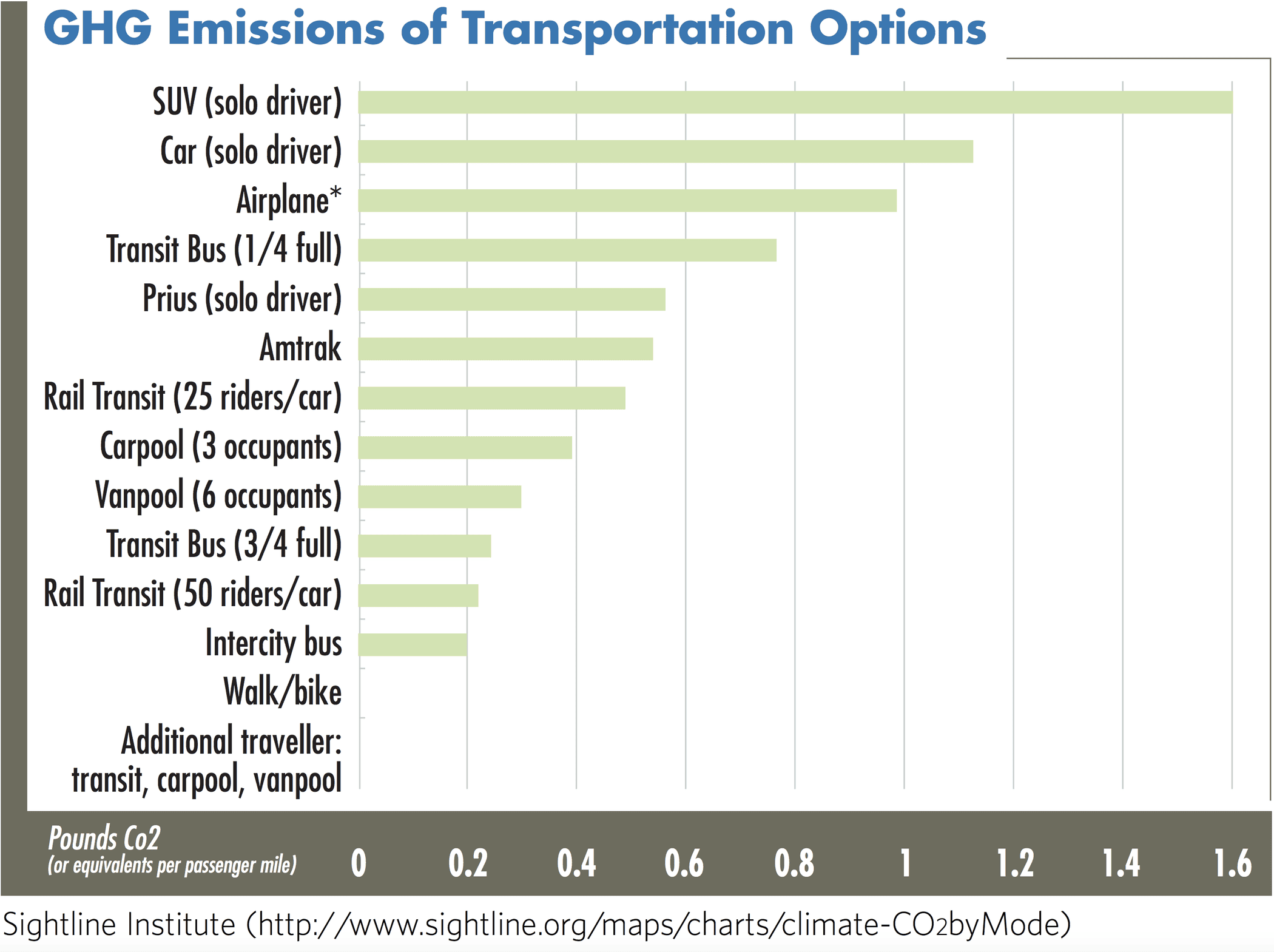 RPA | Greening Mass Transit and Metro Regions