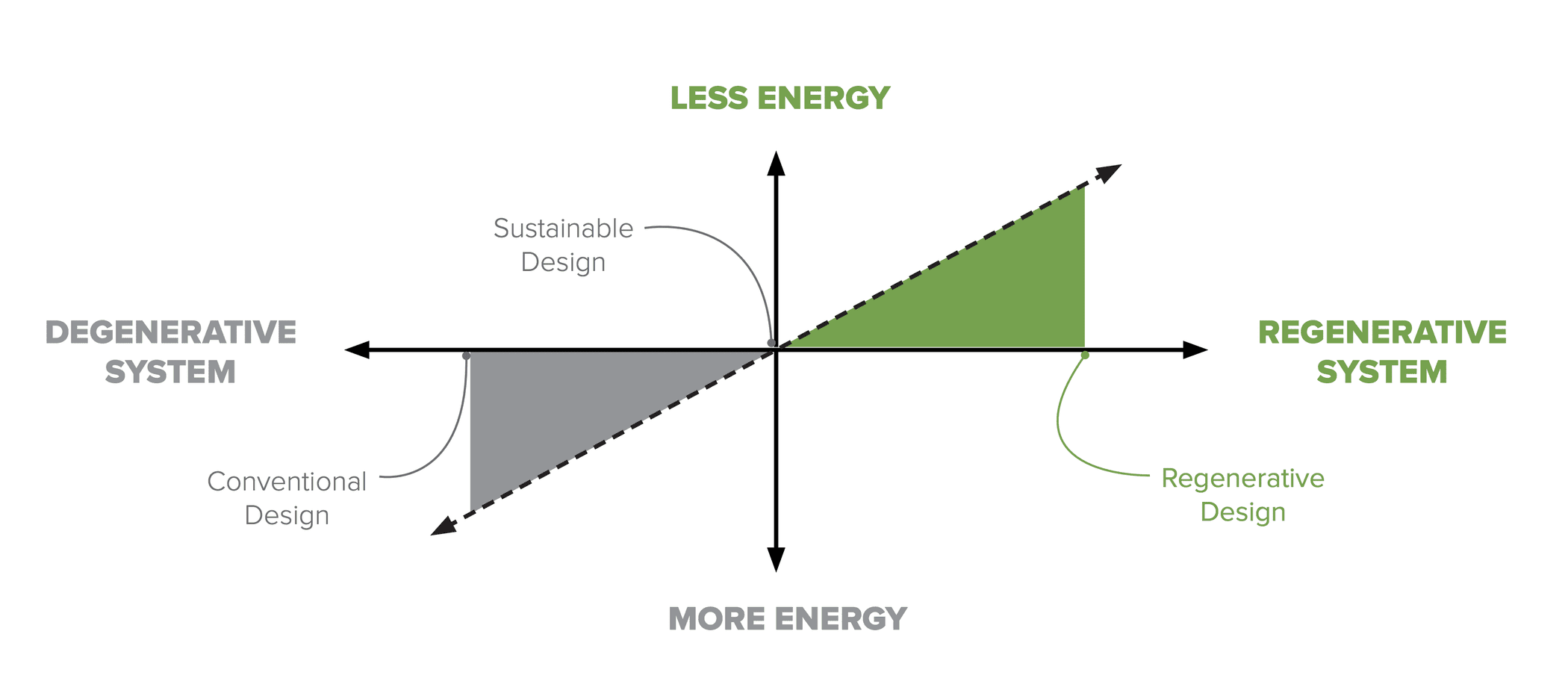 RPA | Regenerative Design