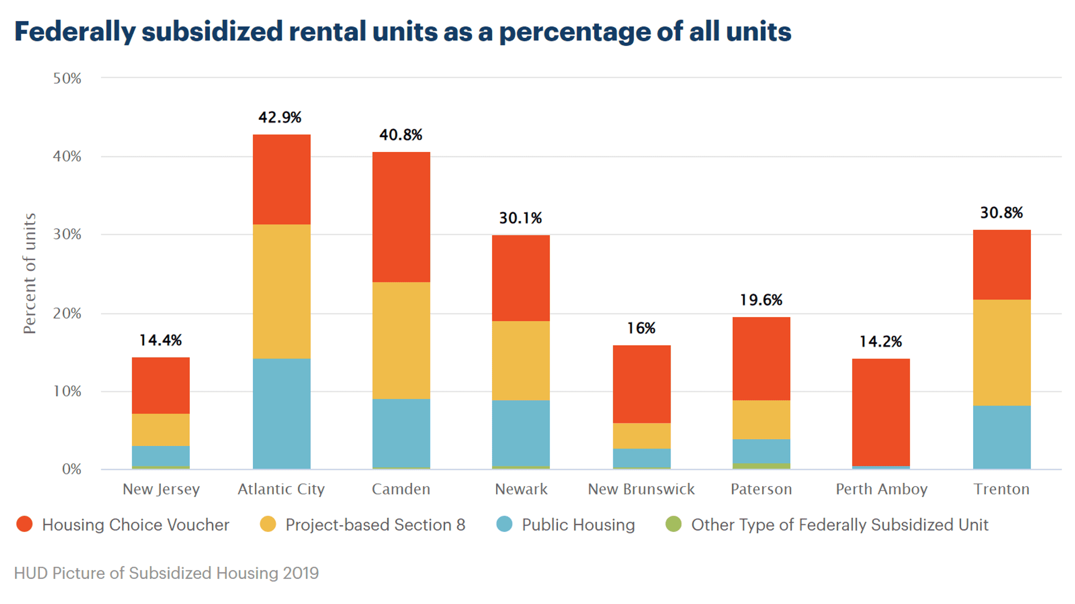 RPA | Newark Housing Profile
