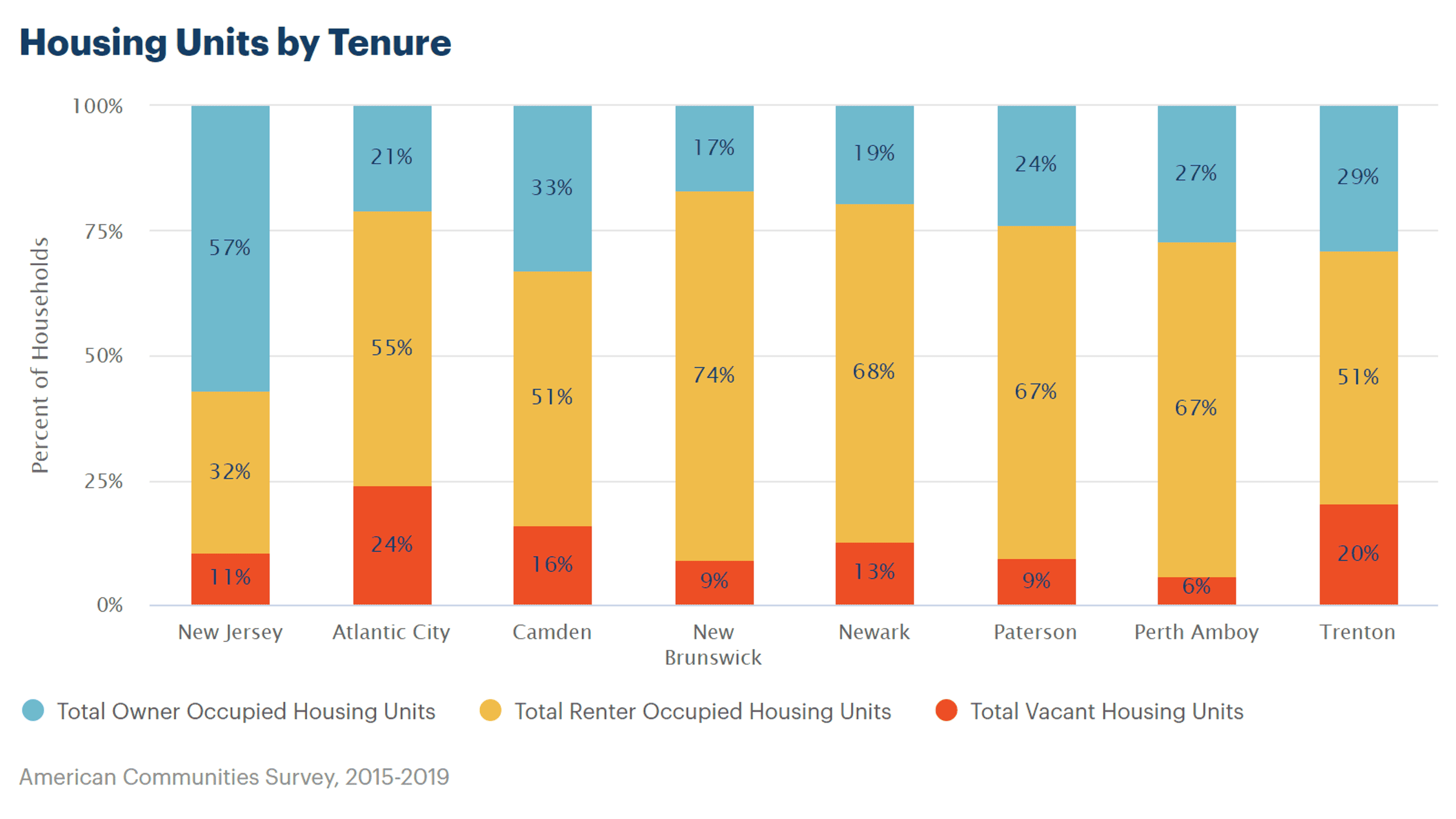 RPA | Newark Housing Profile