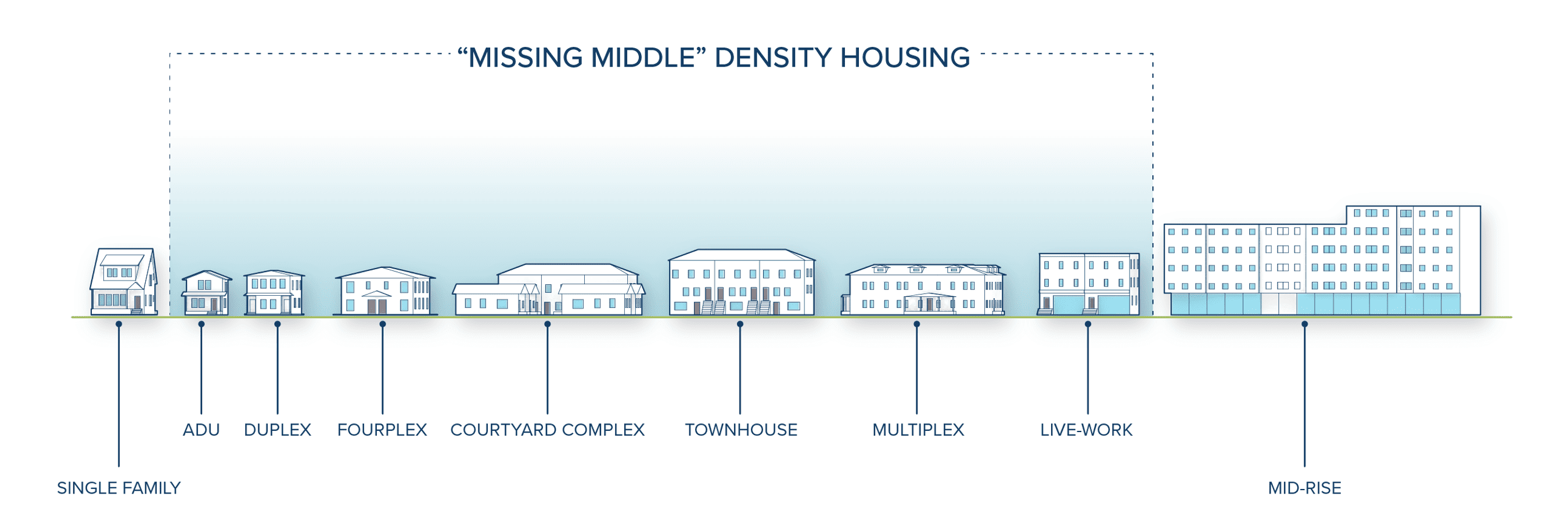 RPA | How Six Cities are Creating Missing Middle Housing