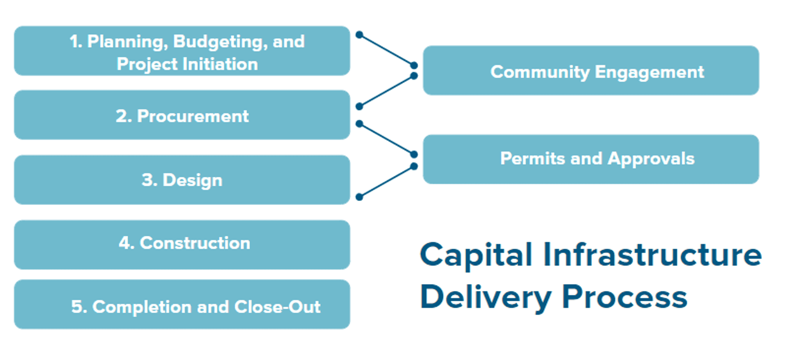 RPA | Building Better Streets