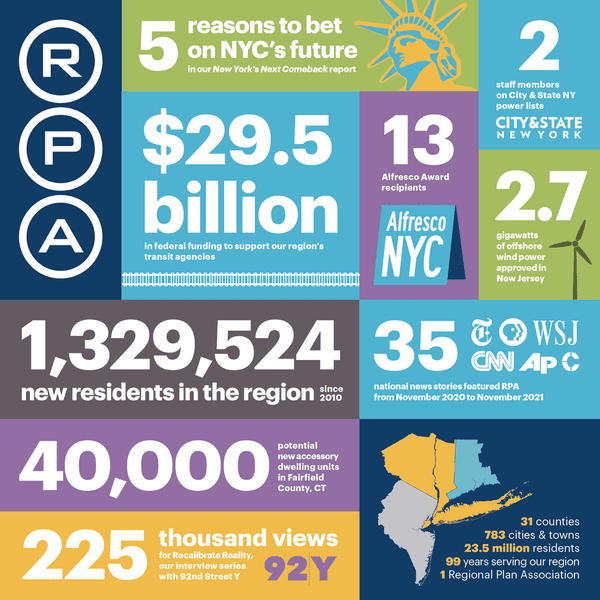 RPA | RPA Annual Report FY 2021