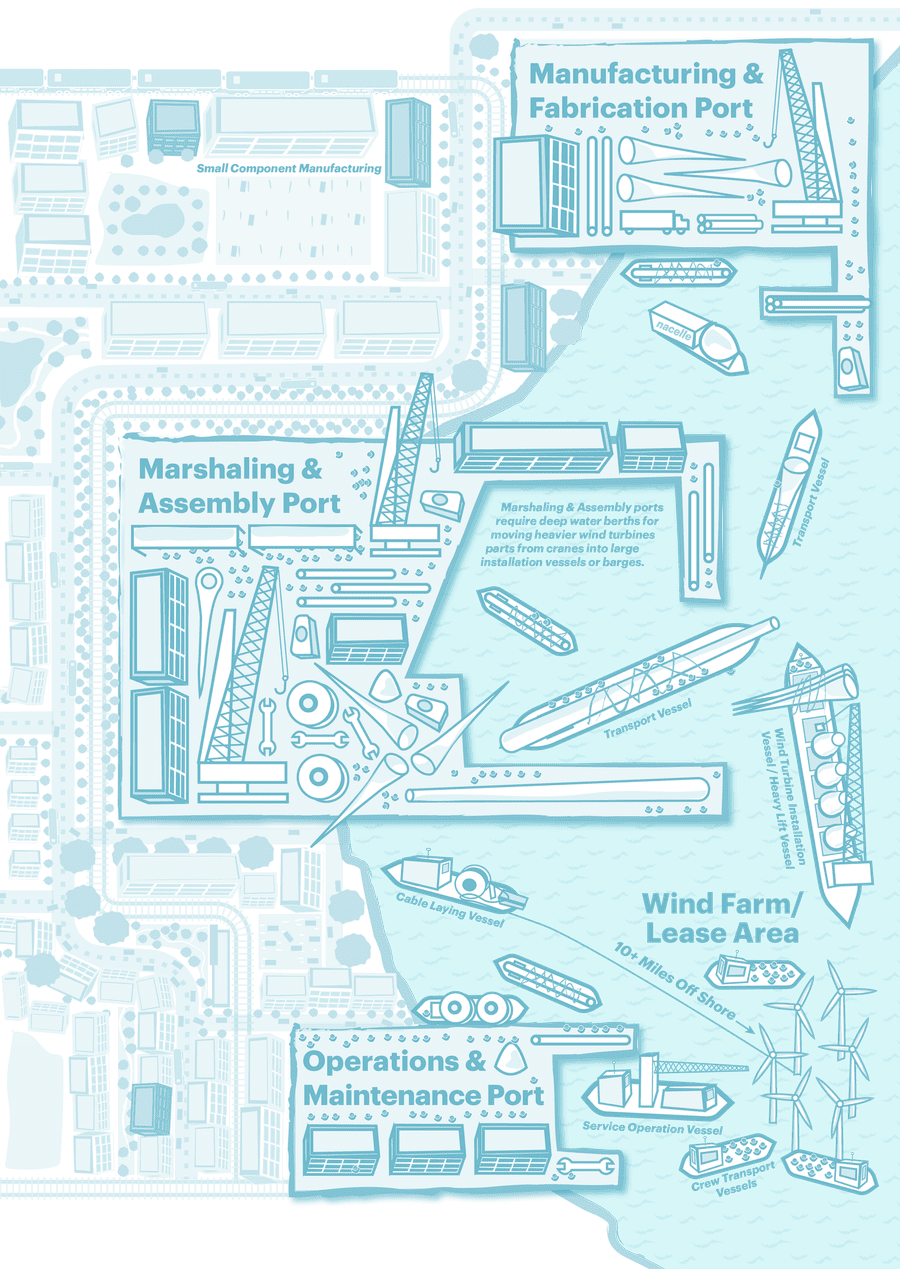RPA | Ports of Opportunity