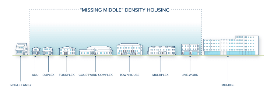 RPA | How Six Cities are Creating Missing Middle Housing